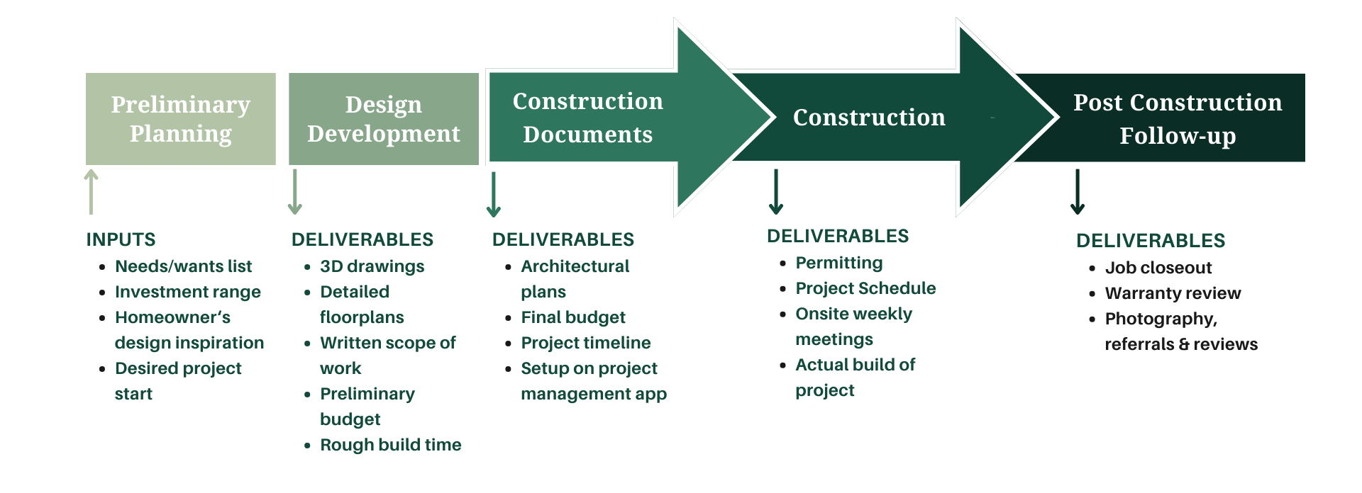 Design-Build Construction vs. Traditional Methods: Key Differences ...